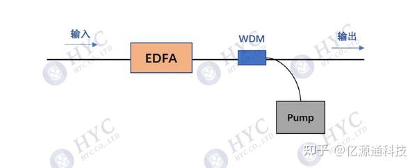一篇文章全面了解光纤放大器,EDFA,Hybrid混合器件 - 知乎