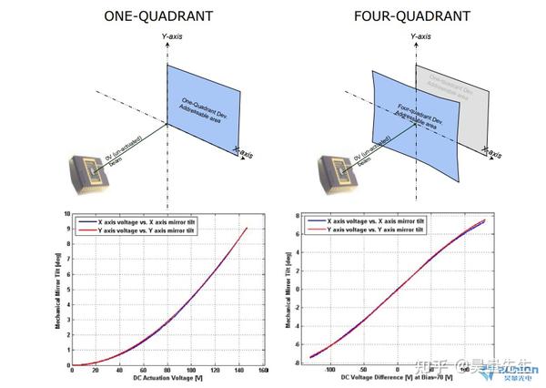 Mirrorcle MEMS扫描镜技术概述（2） - 知乎