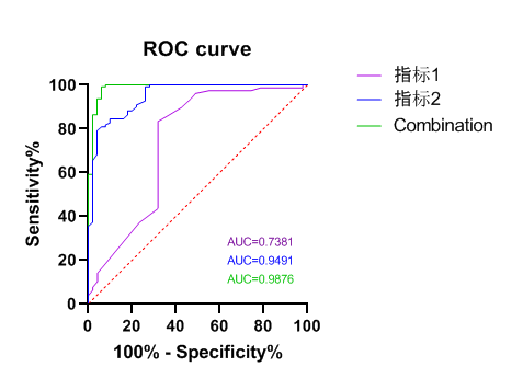 医学僧的“救星”来了： ROC曲线合并原来这么简单！ - 知乎
