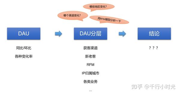 从实践出发聊聊DAU分析 - 知乎