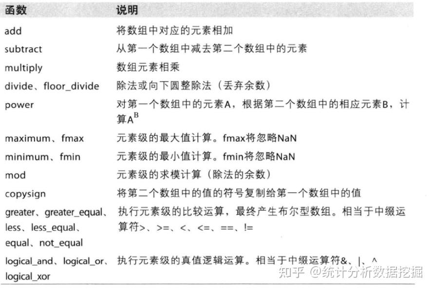 Python数据分析之numpy基础 2 知乎