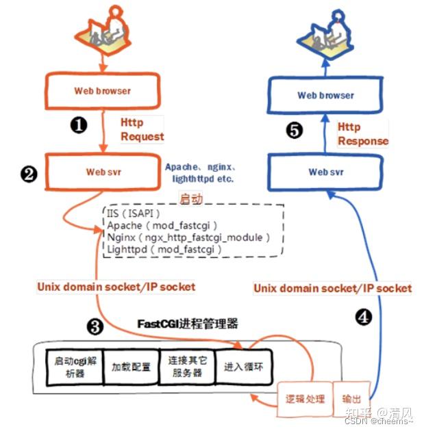 C++文件服务器项目—FastCGI—4 - 知乎
