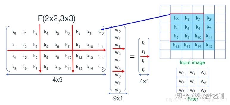 【FPGA]论文调研—CNN快速算法在FPGA上的硬件架构设计 - 知乎