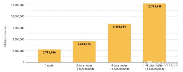 聊一聊时序数据库与TimescaleDB - 知乎