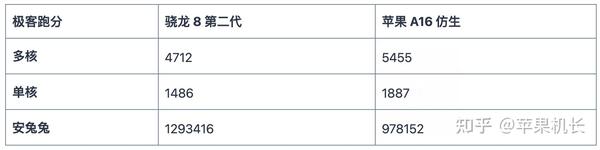 骁龙8Gen2对比苹果A16芯片：哪个更强？ - 知乎