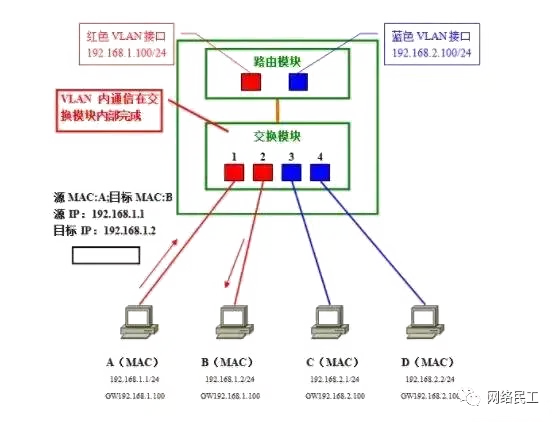 图文并茂VLAN详解，让你看一遍就理解VLAN - 知乎