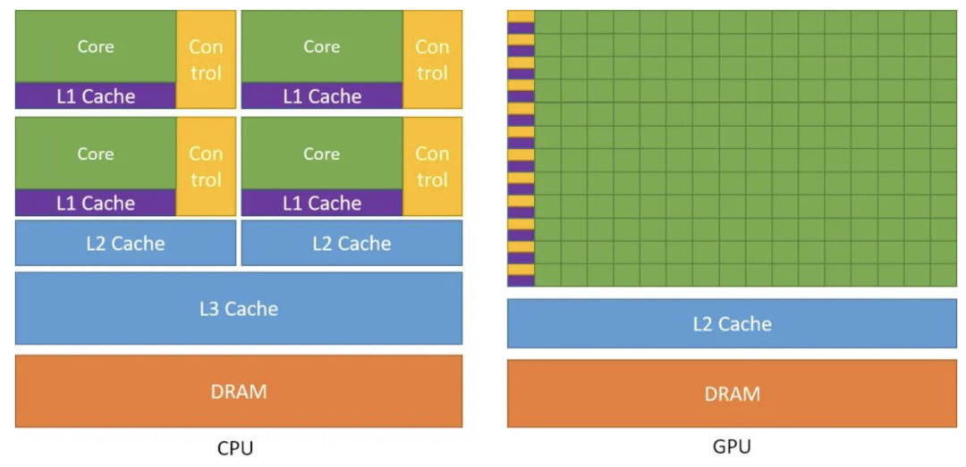 请问英伟达GPU的tensor core和cuda core是什么区别？ - 知乎