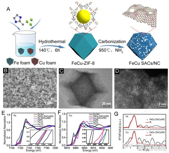 湖南大学韩磊&中国科学院上海高等研究院李丽娜CEJ： Fe/Cu双金属单原子位点催化剂助力高效氧还原 - 知乎