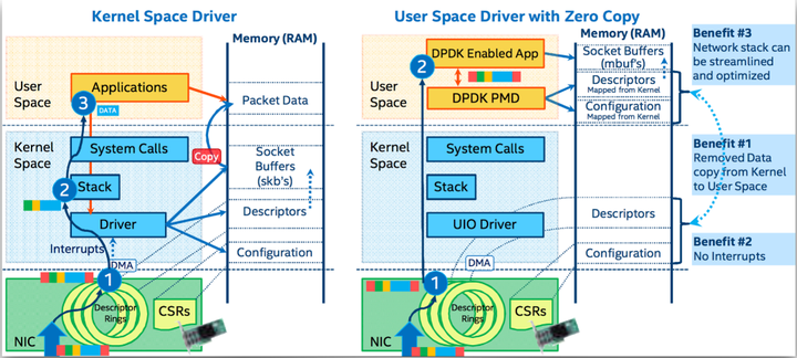 DPDK应该如何入门学习？ - 知乎