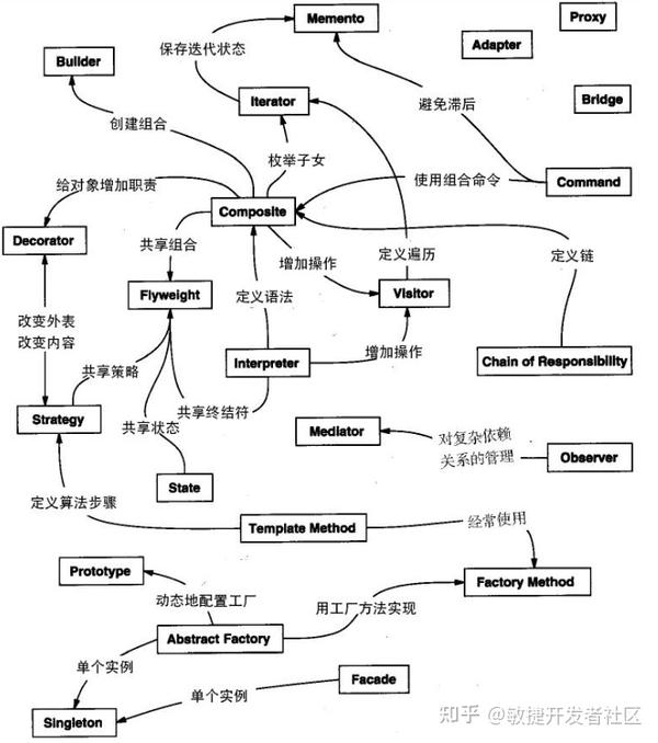 Java23种设计模式介绍以及应用场景 知乎