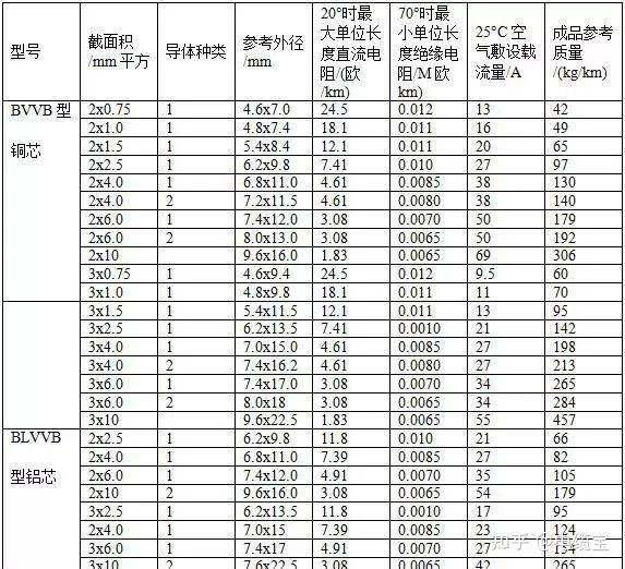 常见BV线、BVVB型、BLVVB型、RVVB型电线载流量 - 知乎