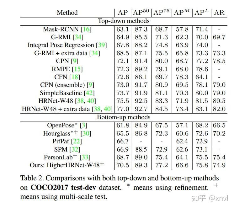 详解HigherHRNet论文——用于自下而上人体姿势估计的尺度感知表示学习（更高更强的HRNet） - 知乎