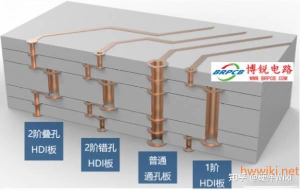 PCB叠层，一阶、两阶？一次压合、两次压合？ - 知乎