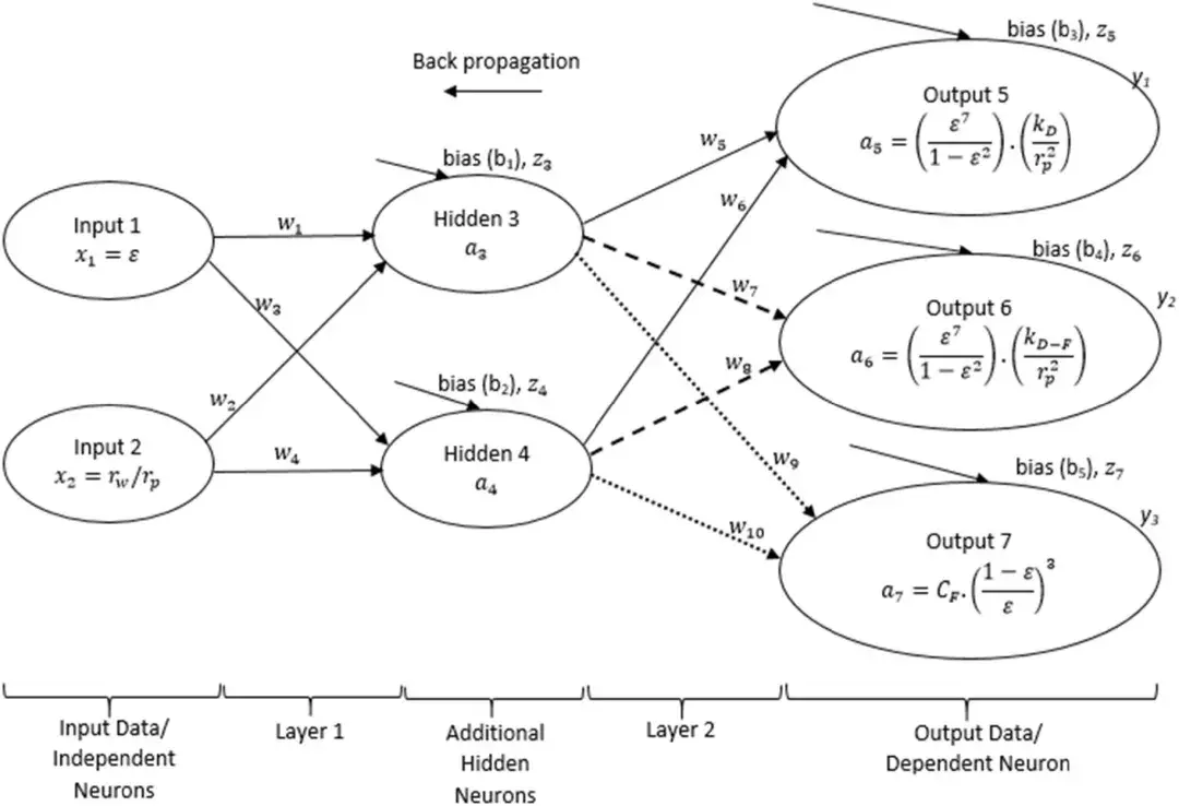 【Simpleware】多孔泡沫-流体系统中渗透率、Forchheimer 系数、有效导热系数的机器学习反向传播网络分析 - 知乎