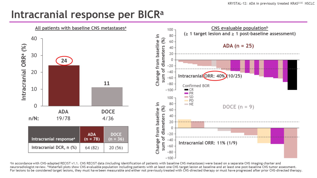 2024ASCO | KRYSTAL-12 Adagrasib用于经治KRAS G12C突变NSCLC - 知乎