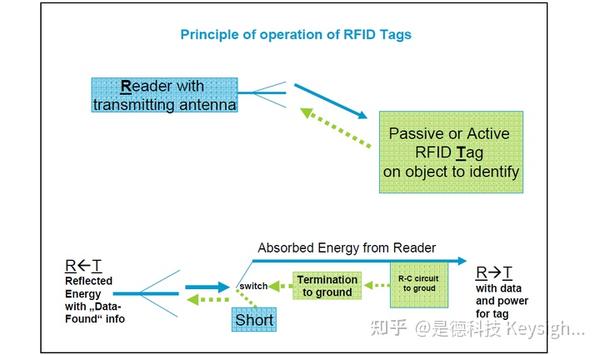射频识别技术 (RFID)是什么技术？RFID和条形码的区别呢？ - 知乎