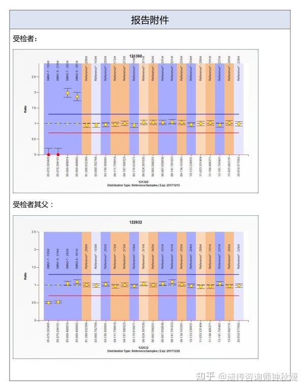 脊髓性肌萎缩症SMA的基因检测 - 知乎