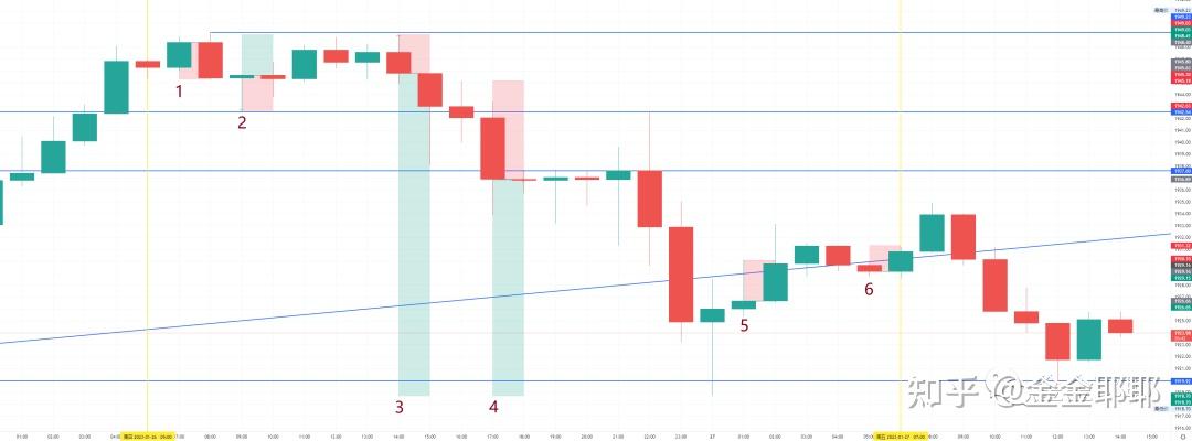 2023年1月27日黄金价格走势金金耶耶技术分析 - 知乎