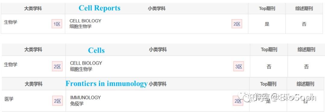 同样是7.5+到10分档次的OA期刊，为什么Cell Reports的风评很好？ - 知乎