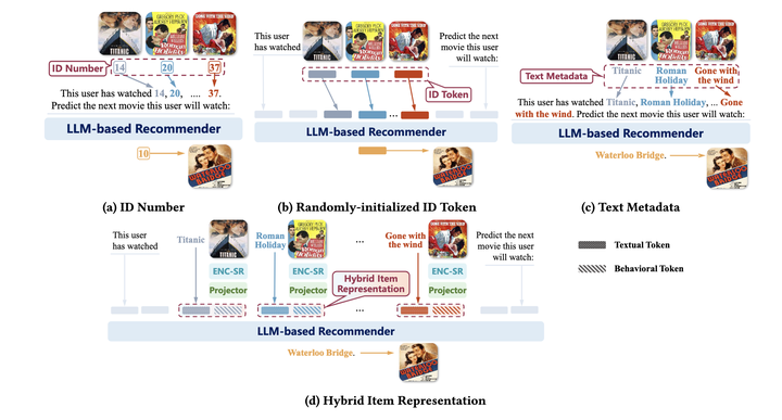 SIGIR'24｜LLM+序列推荐｜LLaRA: Large Language-Recommendation Assistant - 知乎