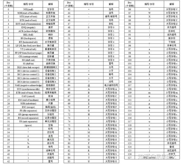 Vba编程知识点（6）——字符串本质与acsii编码 知乎