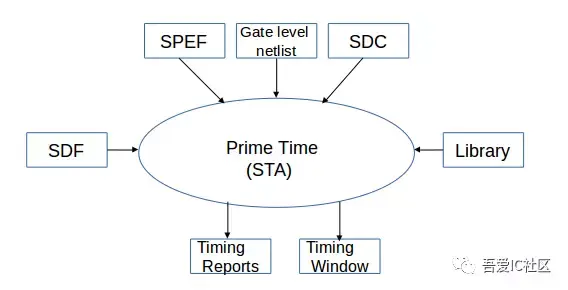 STA，如何计算setup，hold slack以及如何计算电路的最高工作频率 - will_w - 博客园