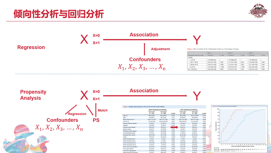 【笔记整理】倾向性评分匹配（propensity score matching，PSM）