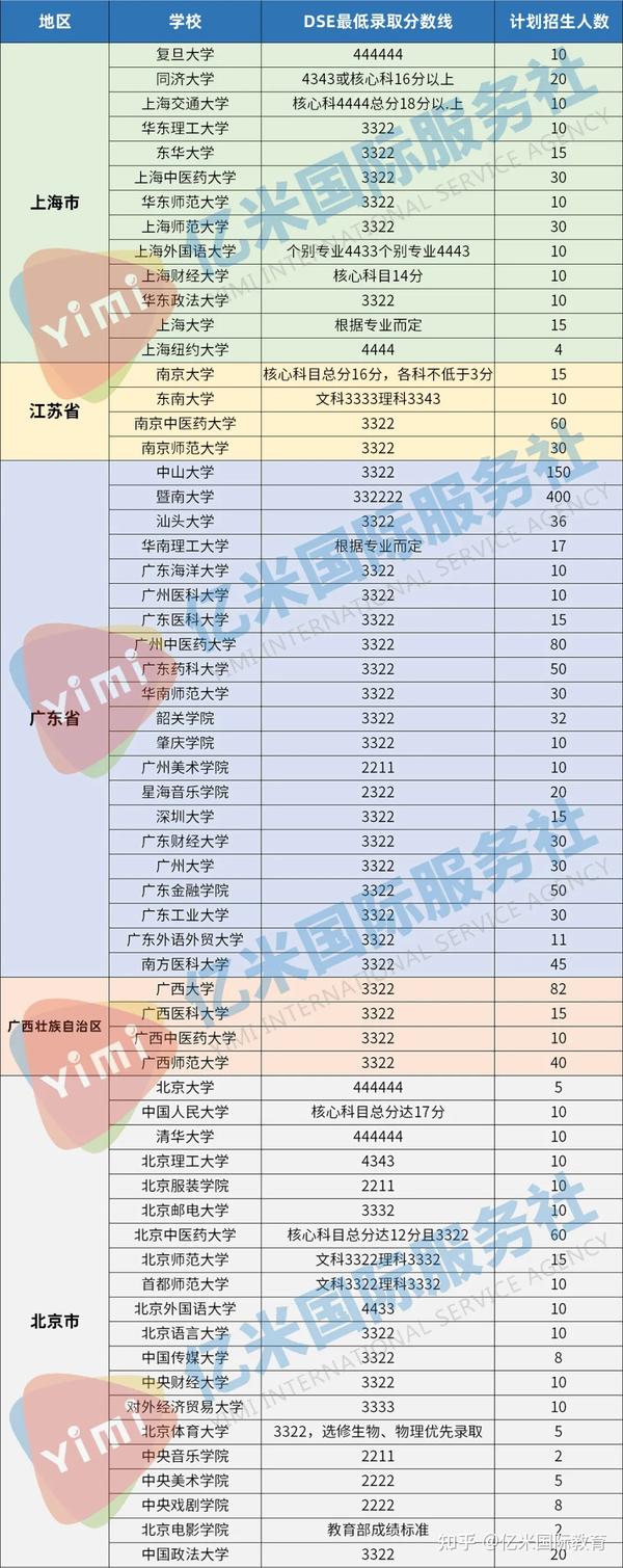 211/985录取比例50%！港籍生DSE最低4科6分有机会上内地名校！ - 知乎