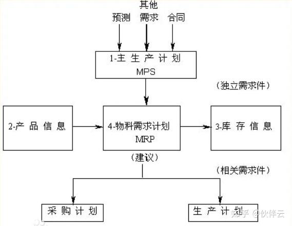 PMC、MRP和BOM有什么区别？在生产管理中的联系是什么？ - 知乎