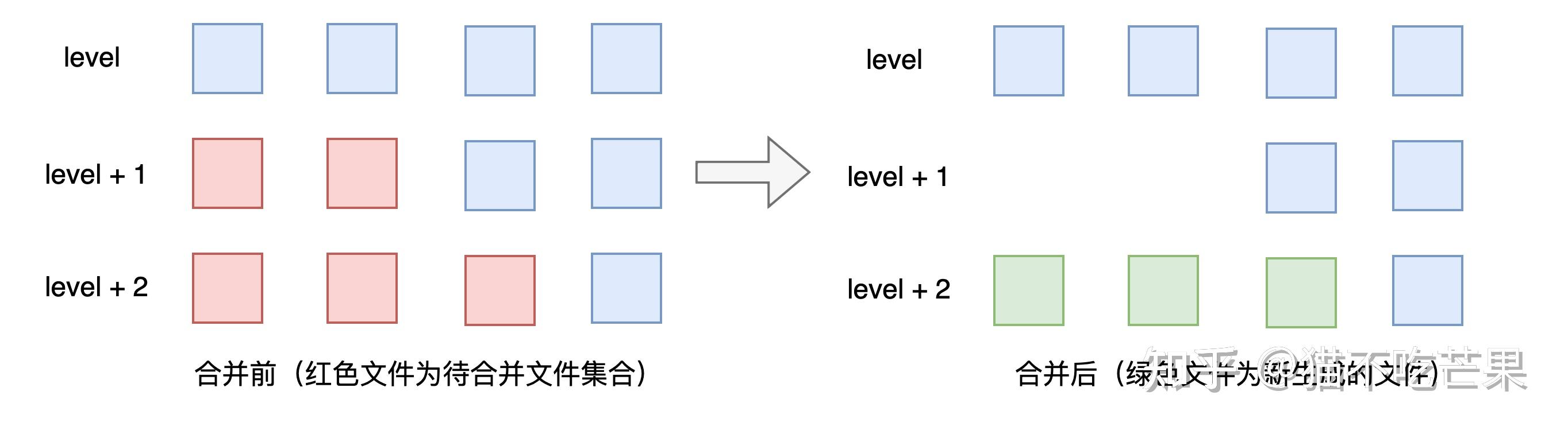 LevelDB源码解读：文件合并(Compaction)与版本控制 - 知乎