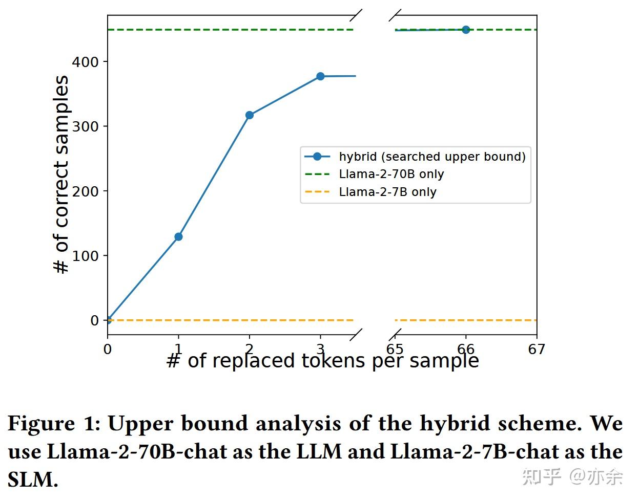 Hybrid SLM and LLM for Edge-Cloud Collaborative Inference - 知乎