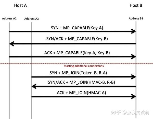 MPTCP 多路传输TCP - 知乎
