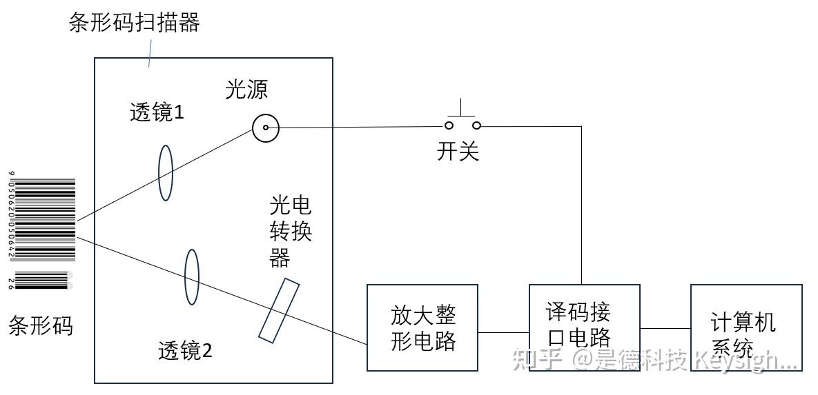 射频识别技术 (RFID)是什么技术？RFID和条形码的区别呢？ - 知乎