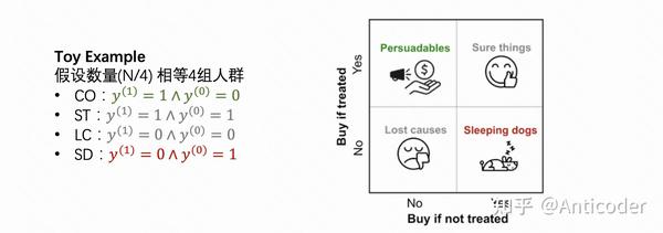 uplift模型评估指标及分析 - 知乎
