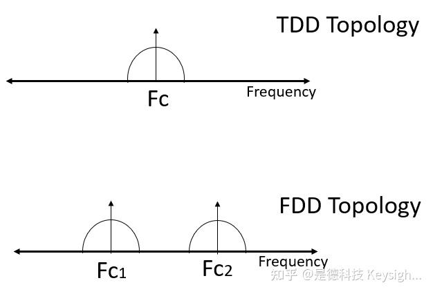 到底要支持国内的TDD还是FDD好，有什么大区别，不要百度来的? - 知乎