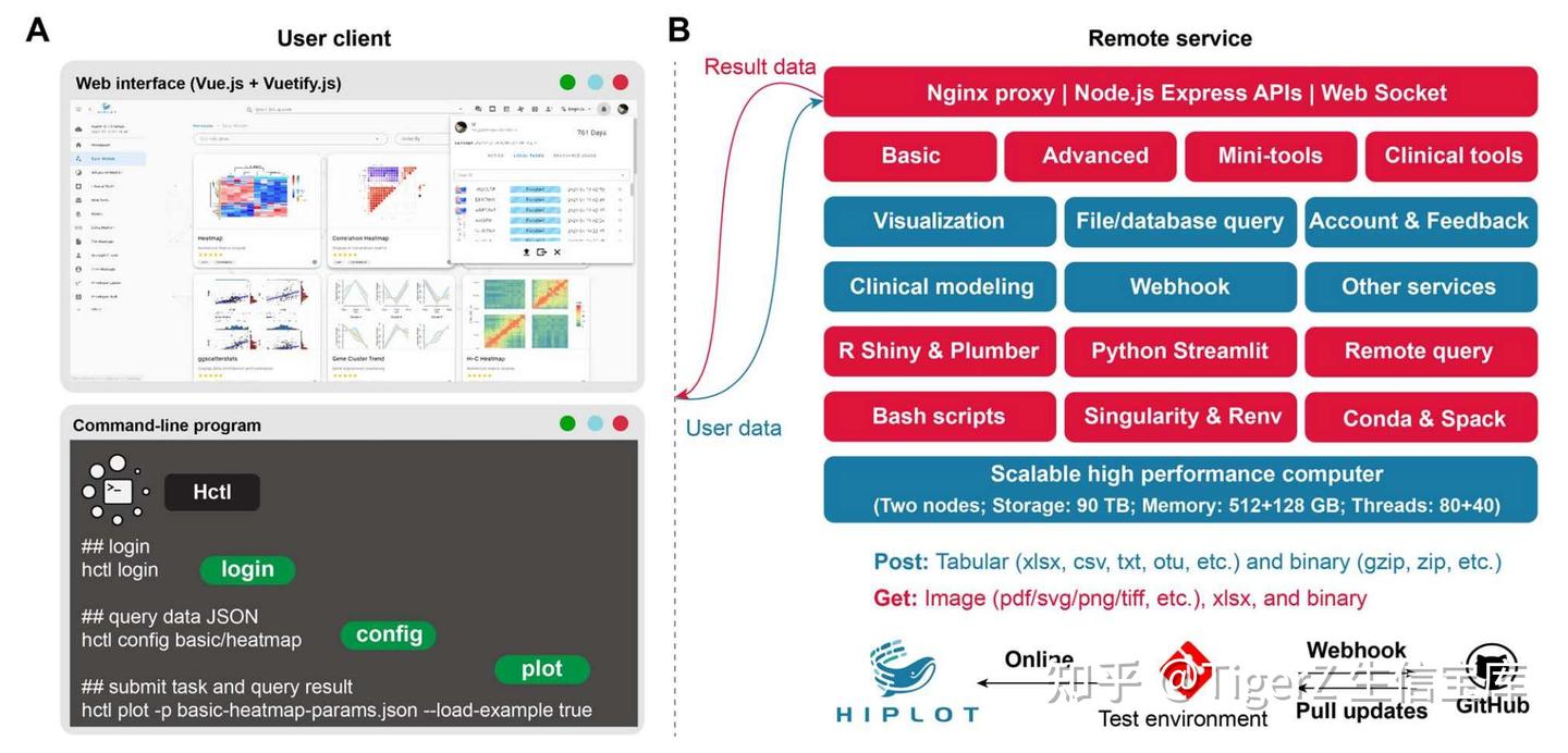 文献阅读 | Briefings in Bioinformatics | Hiplot：全面且易于使用的生物医学可视化分析平台 - 知乎