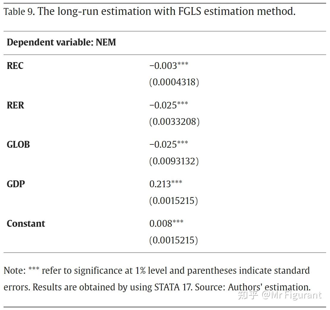 Stata学习：如何输出面板FGLS回归结果？xtgls - 知乎