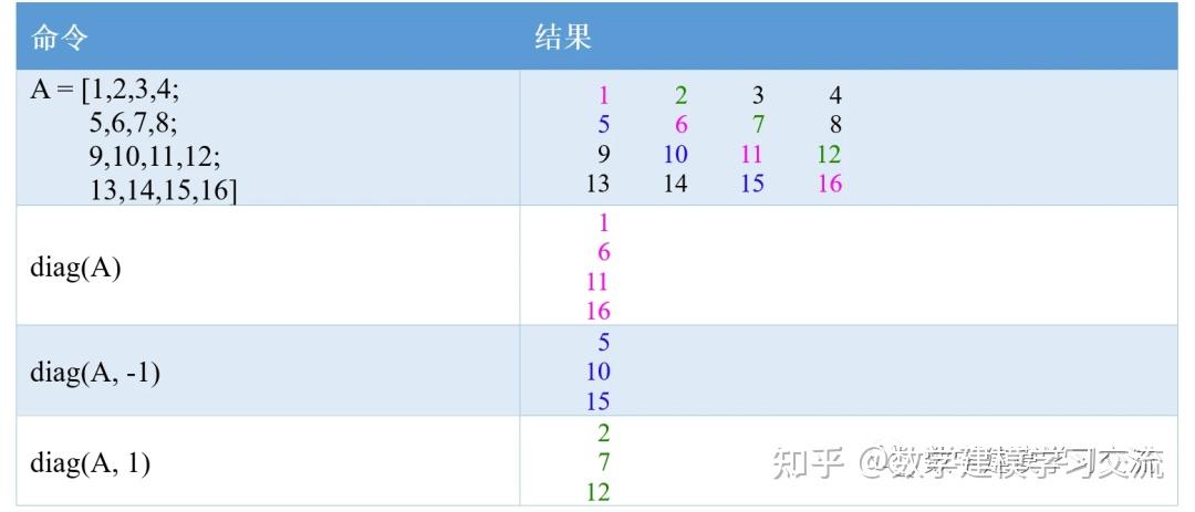 第3章：matlab矩阵的操作第1部分（matlab入门课程）31 复习矩阵的基础知识、32 Matlab中的向量、33 Matlab中