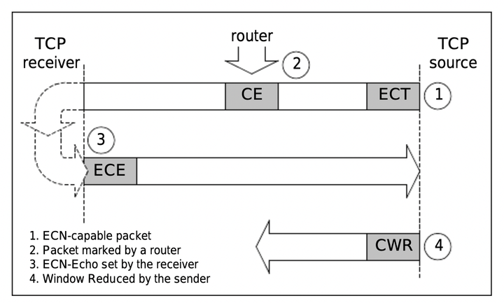 显式拥塞通知-Explicit Congestion Notification(ECN) - 知乎