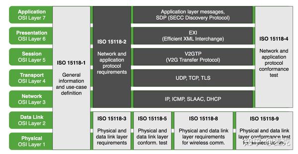 通俗介绍一下 ISO 15118 标准的文档组成 - 知乎