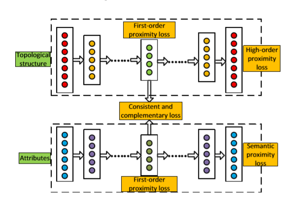 Deep Attributed Network Embedding - 知乎