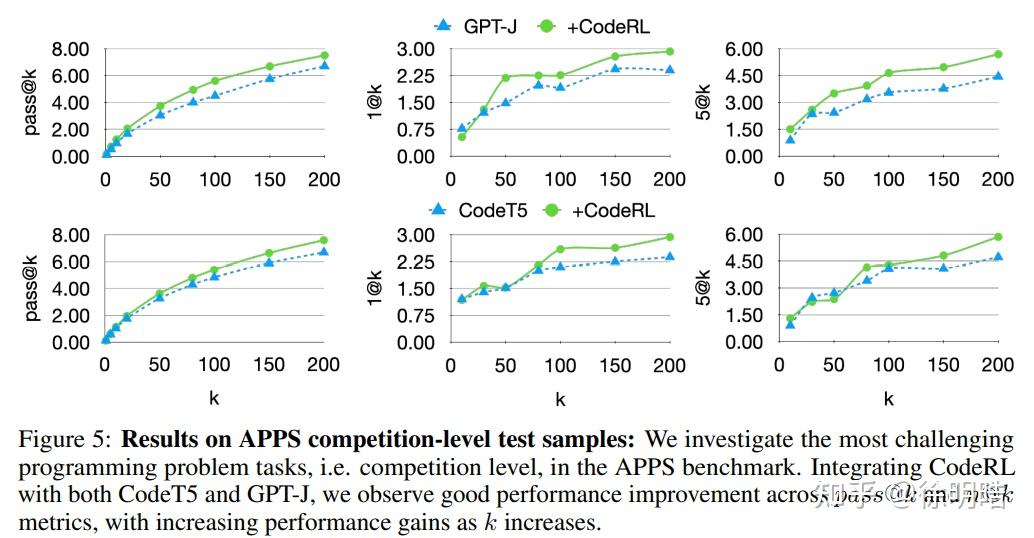 【強化學習3】CodeRL: Mastering Code Generation through Pretrained Models and Deep Reinforcement ...
