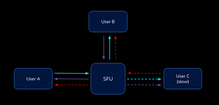 WebRTC Simulcast介绍 - 知乎
