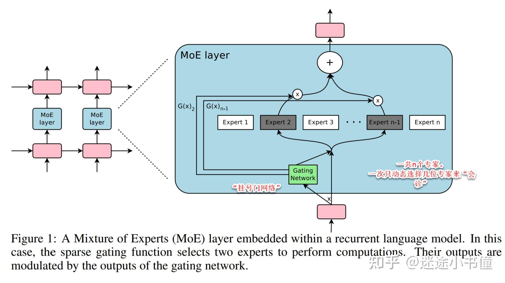[综述] A survey of Transformers-[7] LayerNorm和FFN - 知乎