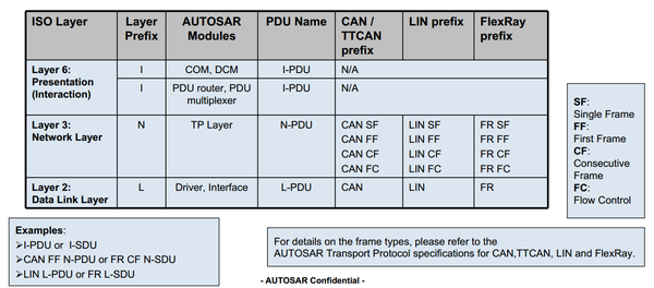 AUTOSAR中的CAN信息是如何转换的 - 知乎