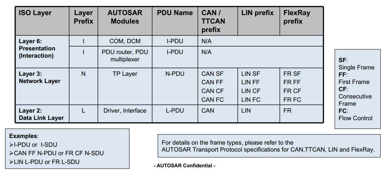 AUTOSAR中的CAN信息是如何转换的 - 知乎