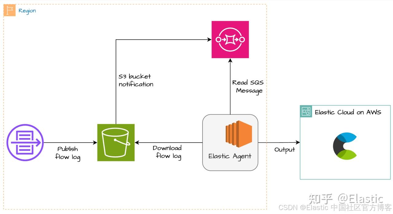如何将数据从 AWS S3 导入到 Elastic Cloud - 第 2 部分：Elastic Agent - 知乎