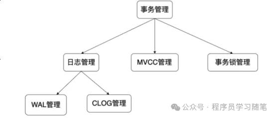 Postgresql技术内幕9:postgresql事务原理解析 知乎