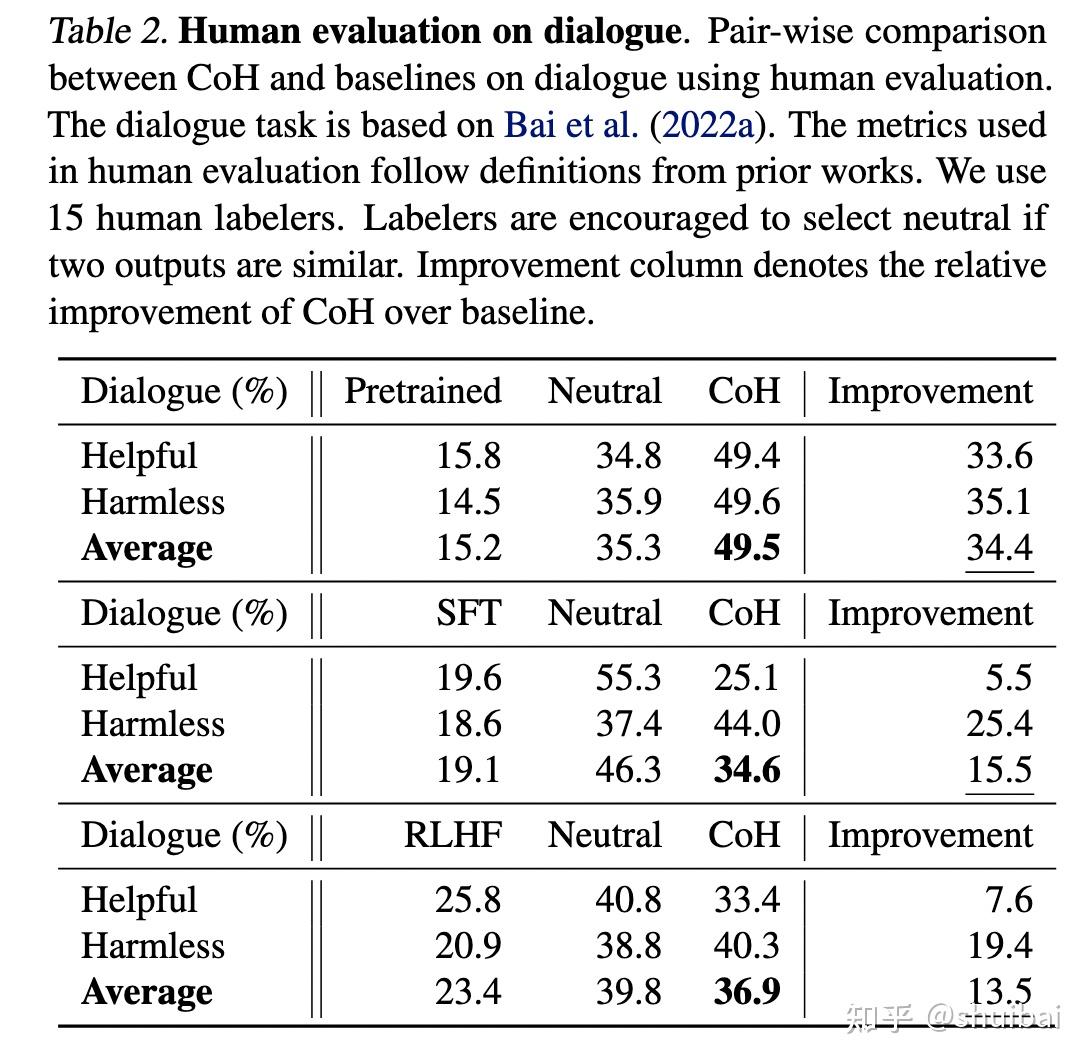 Chain of Hindsight Aligns Language Models with Feedback 阅读笔记 - 知乎