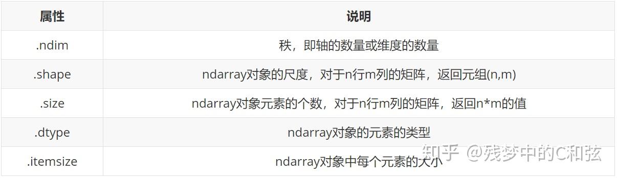 Numpy库使用入门（一）ndarray对象的基本操作 - 知乎